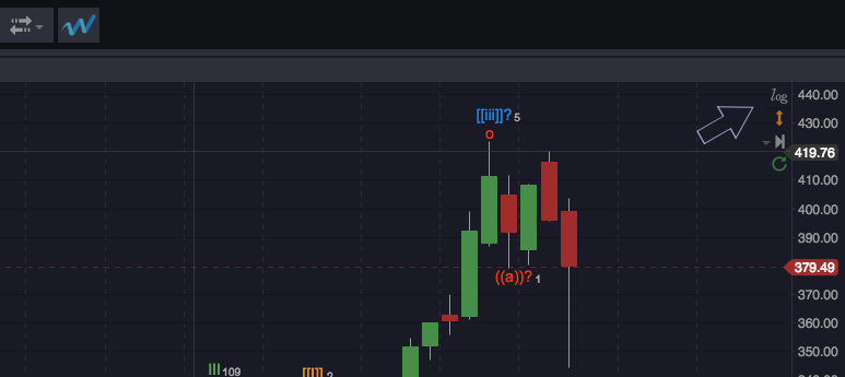 Re-computing an Automatic Wave Count - WaveBasis