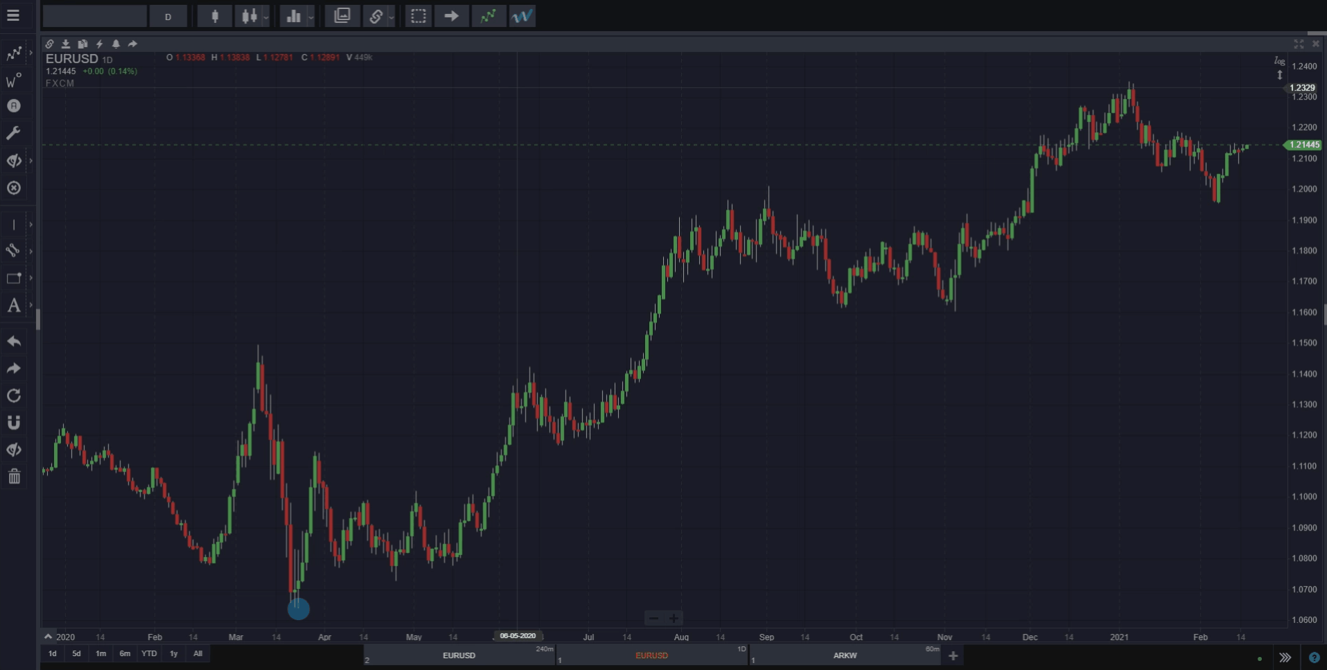 Waves on All Timeframes - WaveBasis