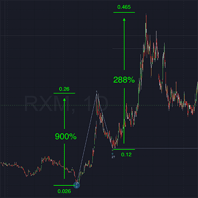Trend-Based Fibonacci Extension: Tips for Better Trading